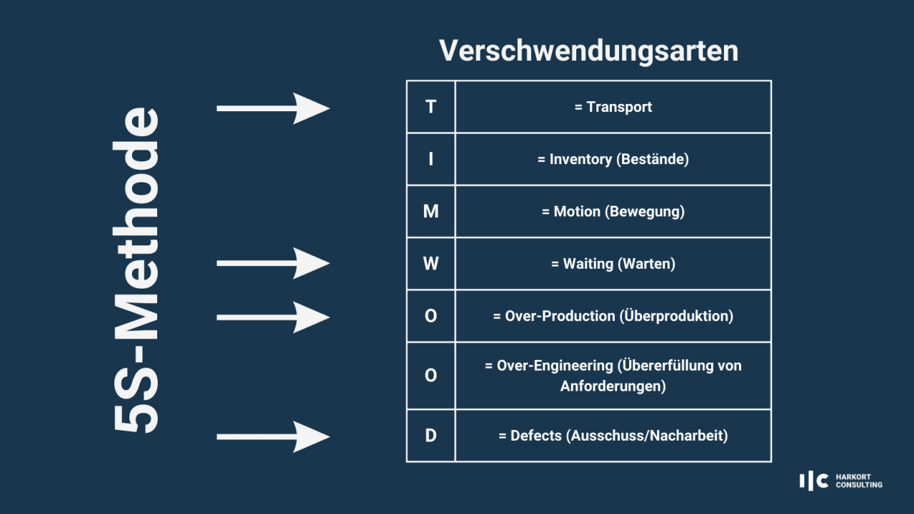 Grundlagen der 5S-Methode